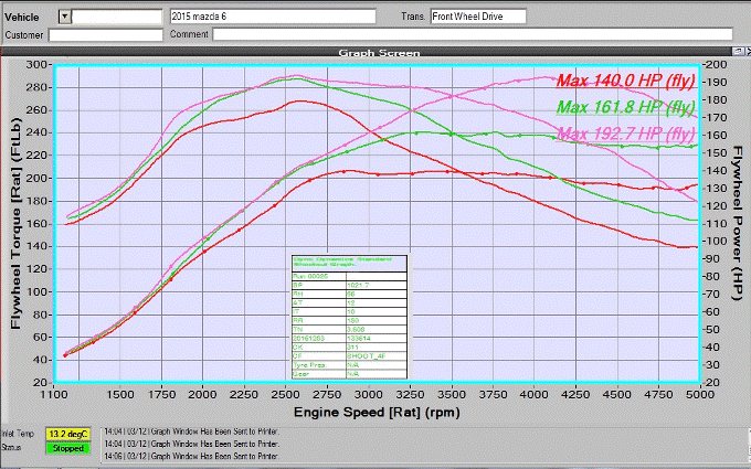 ECU Mazda3 Gen 3 BM, BN 2.2 D